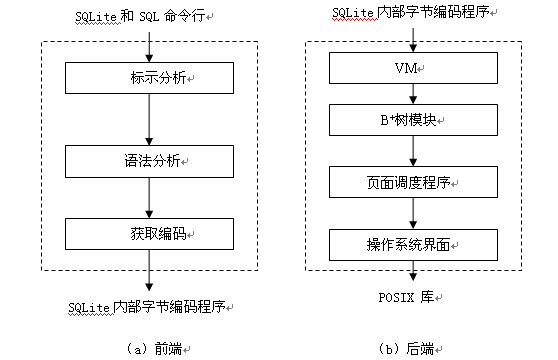 Sqlite架构剖析 Csdn博客